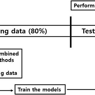 Our Evaluation Process For The Performance Of Ml And Dl Algorithms