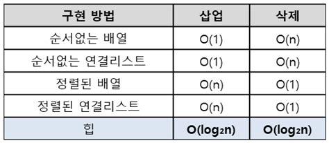[prog] 42626 더 맵게 java 우선순위 큐
