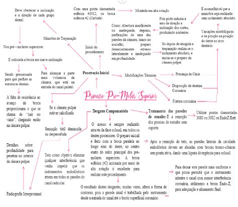 Mapa Mental Endo Em Molar Endodontia
