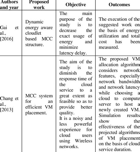 Tabular Representation Of Existing Work Of Vm In Cloud Computing Download Scientific Diagram