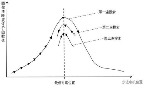 一种基于图像清晰度评估的显微镜自动对焦方法与装置 2