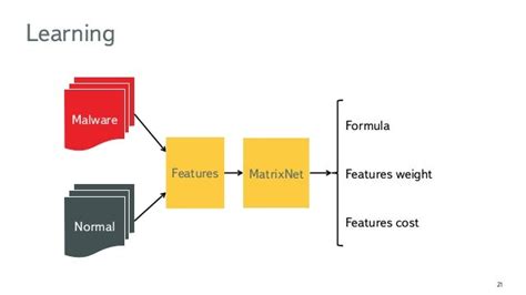 Fast Detection Of Android Malware Machine Learning Approach