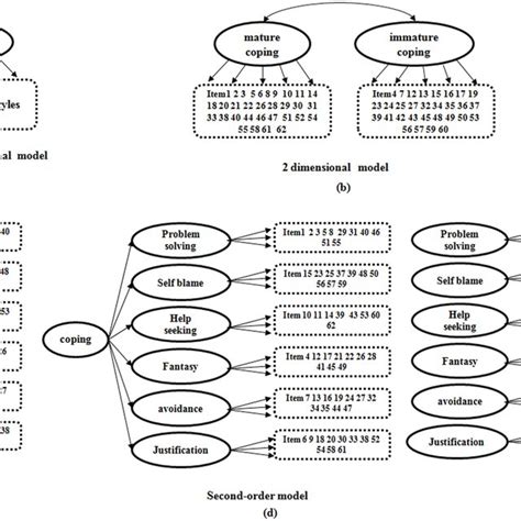Path Diagrams Of 5 Alternative Latent Variable Models Note Model A