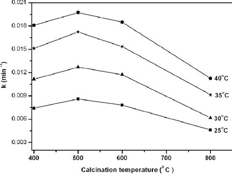 Variation Of Reaction Rate Constant K As A Function Of Calcination