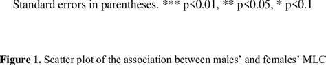 Descriptive Ols Regression Of Marlocus On Personal Characteristics