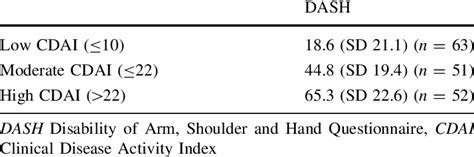 Dash Values Based On Cdai Scores In Ra Patients Download Table