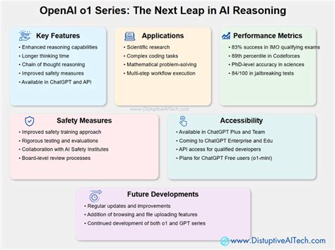 Introducing OpenAI o1: A New Era in AI Reasoning – Disruptive AI Tech