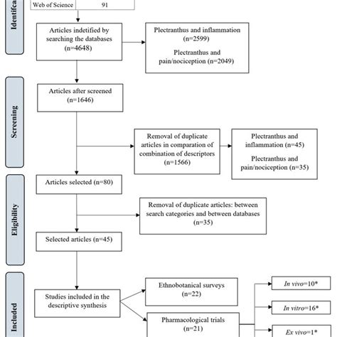 The Flowchart Diagram Describing Step By Step The Articles Analysis