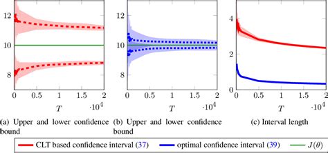 Figure 3 From Optimal Learning Via Moderate Deviations Theory Semantic Scholar