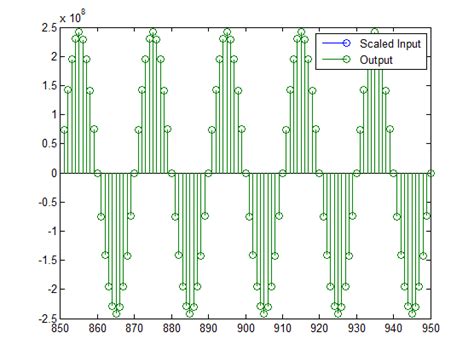 Create An Fir Filter Using Integer Coefficients Matlab And Simulink