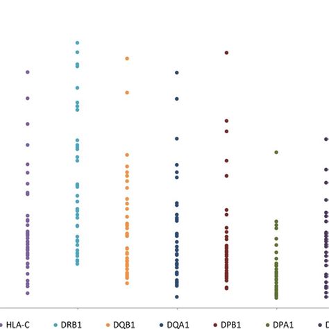 A Partial Exon 3 Nucleotide Sequence Alignment Of Dqb1 02 145 With The Download Scientific