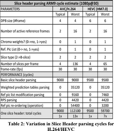 Table 2 From Accelerating H264hevc Video Slice Processing Using