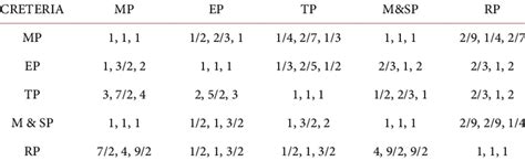 Application Of The Fuzzy Triangular Scale Download Scientific Diagram