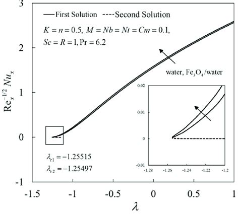 Re í µí± í µí±¢ Vs í µí¼ For Water And Fe3o4water Download