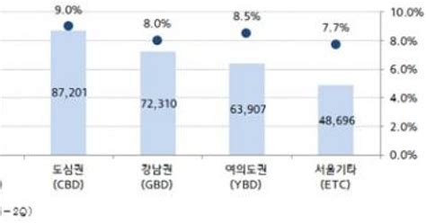 서울 오피스 2분기 공실 상승 임대료 하락
