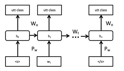 Proposed Rnn Classifier Model Download Scientific Diagram Proposed Rnn Classifier Model Download Scientific Diagram