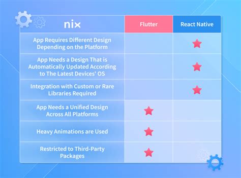 React Native Vs Flutter Which One To Choose NIX United