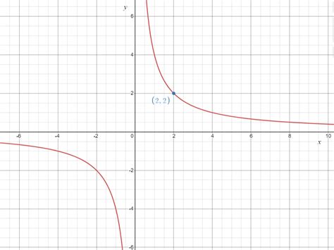 Use The Limit Process To Find The Slope Of The Graph Of The Quizlet