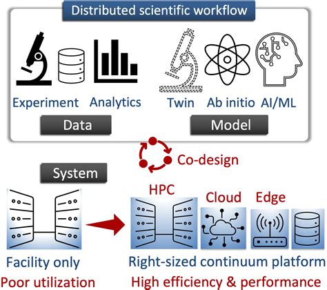 Final Report For Chess Cloud High Performance Computing And Edge For