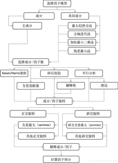 R语言实战笔记 第十四章 主成分和因子分析r语言含平行分析的碎石图怎么看 Csdn博客