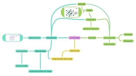 Ionic Bonding Coggle Diagram