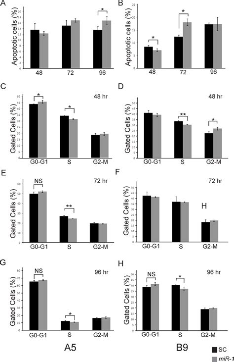 Differential Expression Of Mir 1 A Putative Tumor Suppressing Microrna