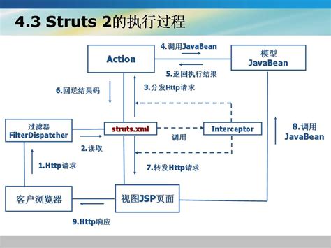 Struts简介 早起的小虫子 博客园