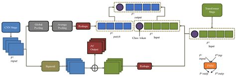 Applied Sciences Free Full Text Combining The Transformer And