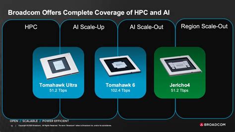 Broadcom Jericho4 512tbps Ai Router Chip Now Shipping With 32tbps Hyperports Servethehome