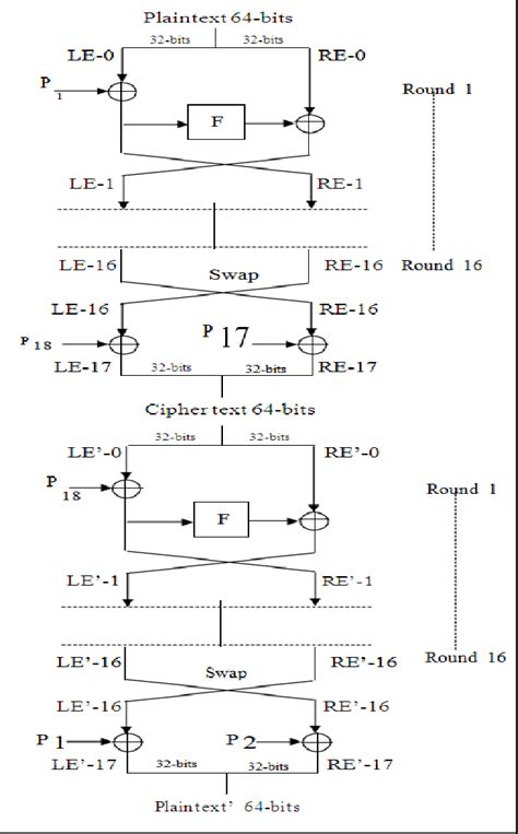 2 Blowfish Cryptography Download Scientific Diagram