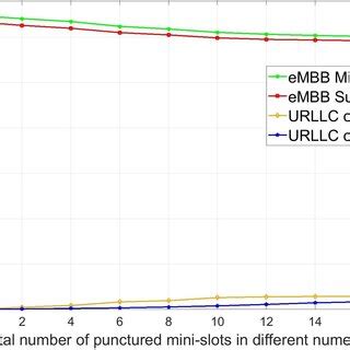 Achievable Sum Rates Of Embb Users With Two Minimum Acceptable Data