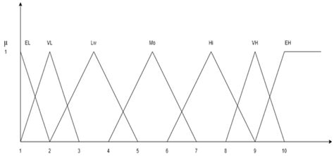 a fuzzy based method for objects selection in blockchain enabled edge