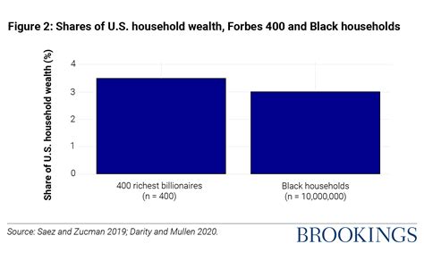 Closing The Racial Wealth Gap Requires Heavy Progressive Taxation Of