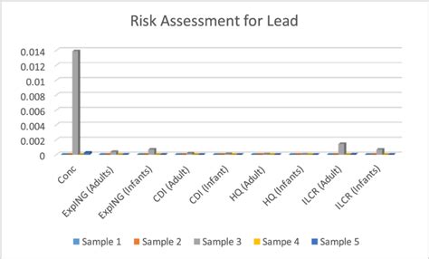 Risk Assessment For Lead Download Scientific Diagram