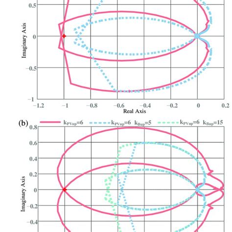 a nyquist curve for case 1 b nyquist curve for case 2 download