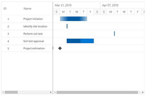 Scheduling Tasks In Blazor Gantt Chart Component Syncfusion