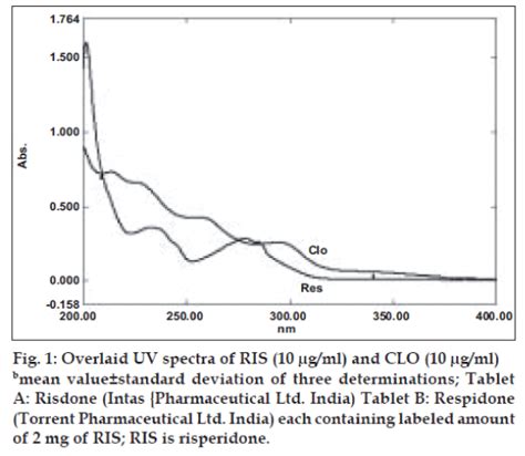 Rp Hplc Estimation Of Risperidone In Tablet Dosage Forms