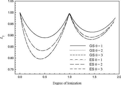 Non Local Thermodynamic Equilibrium Effects On Isentropic Coefficient