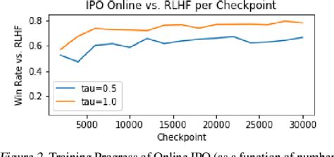 Human Alignment Of Large Language Models Through Online Preference
