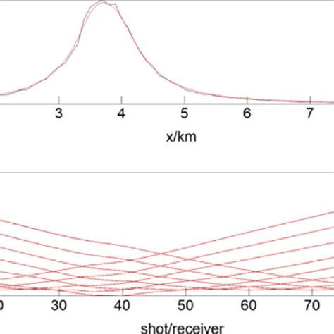 The Fitting Curves Of Theoretical And Predicted Data Of Model 1 By