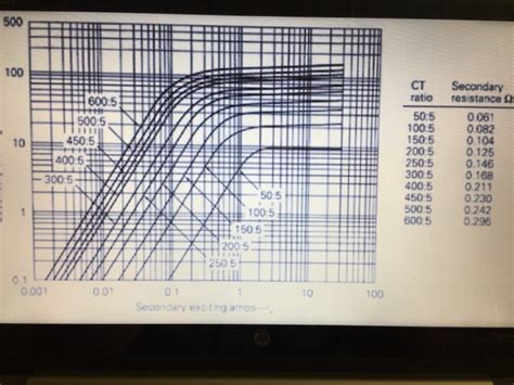 Solved Typical Time Curves Type CO 8 Overcurrent Relay Curre Chegg