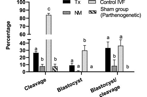 Rate Of Cleavage And Blastocyst Production Percentage Of Cleavage And