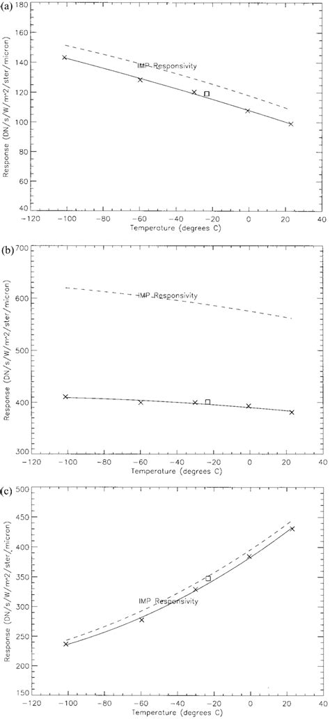 Responsivity Versus Temperature Curves For Three Of The Ssi Geology