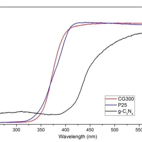 Diffusion Reflectance Spectra Of The Tested Nanomaterials Download
