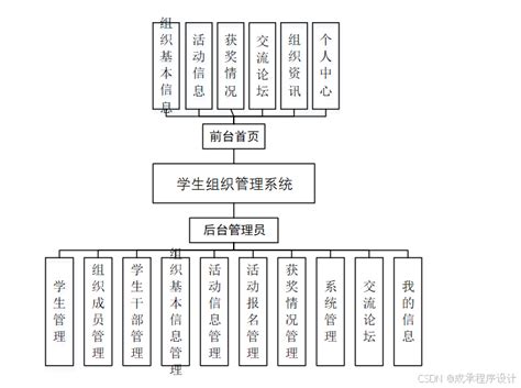 计算机毕业设计springboot学生组织管理系统 基于springboot的学生组织管理平台 Springboot技术实现的学生社团管理系统