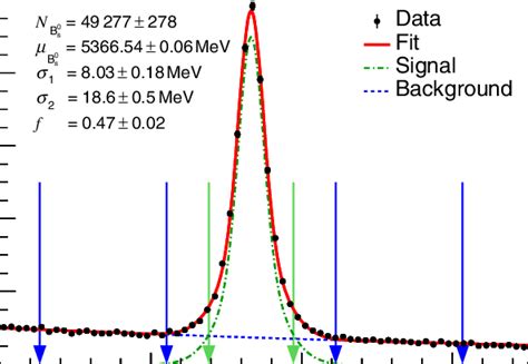 Invariant Mass Distribution Of The B 0 S Candidates With The Fit Result