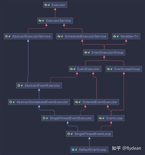 Netty系列之eventloopeventloopgroup和netty的默认实现 知乎 Netty系列之eventloopeventloopgroup和netty的默认实现 知乎