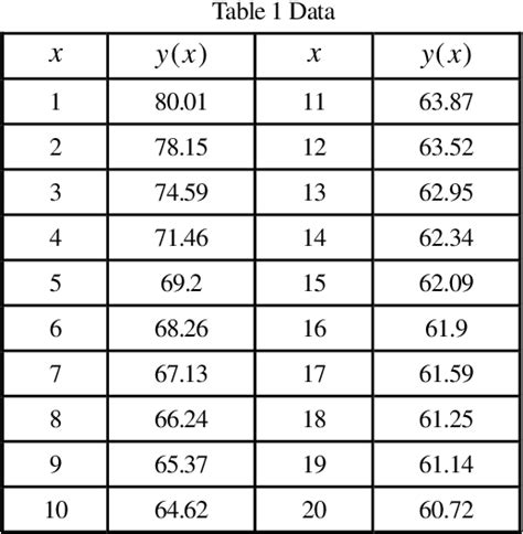 Table 1 From A Comparison Of Methods Estimating Parameters In Exponential Function Type Of