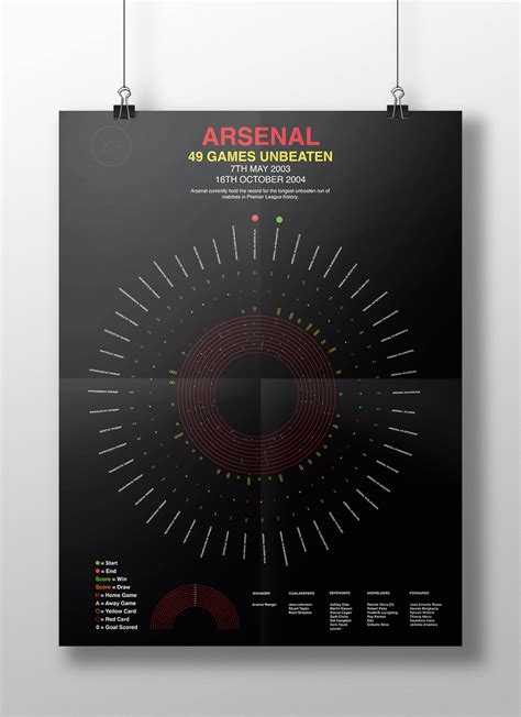 Arsenal Invincibles Data Poster R Footballdata