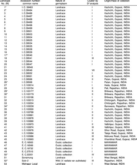 Mung Bean Genotypes Their Nature Origin And Cluster They Belonged Download Table